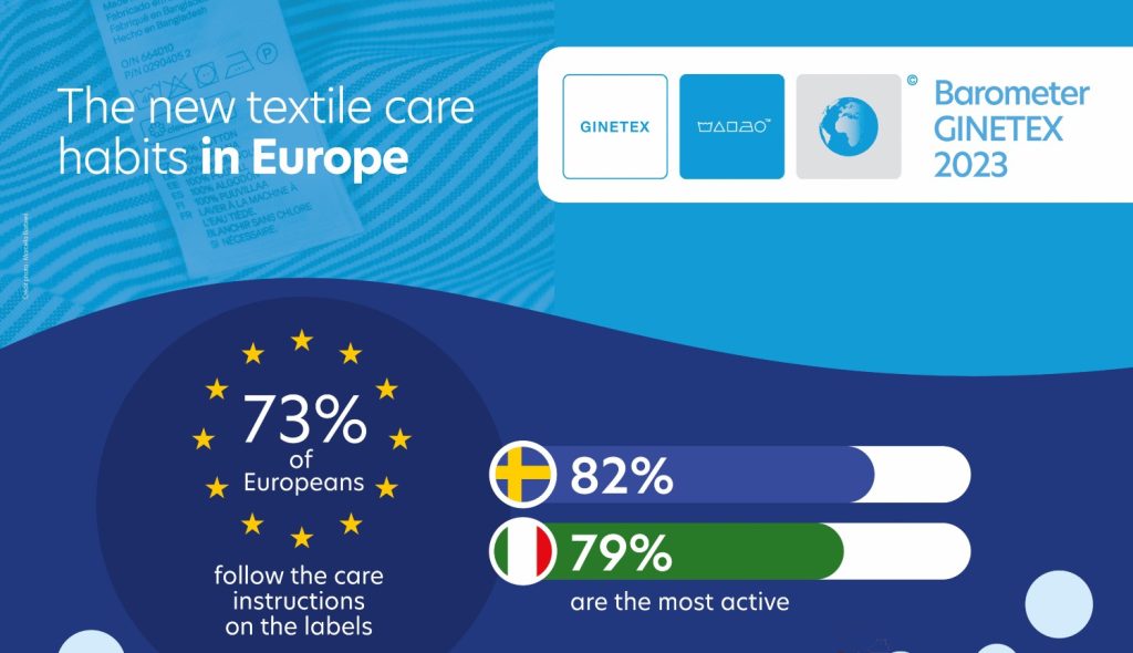 GINETEX Barometer 2023: Hur ser textilvårdsvanorna ut i Europa?